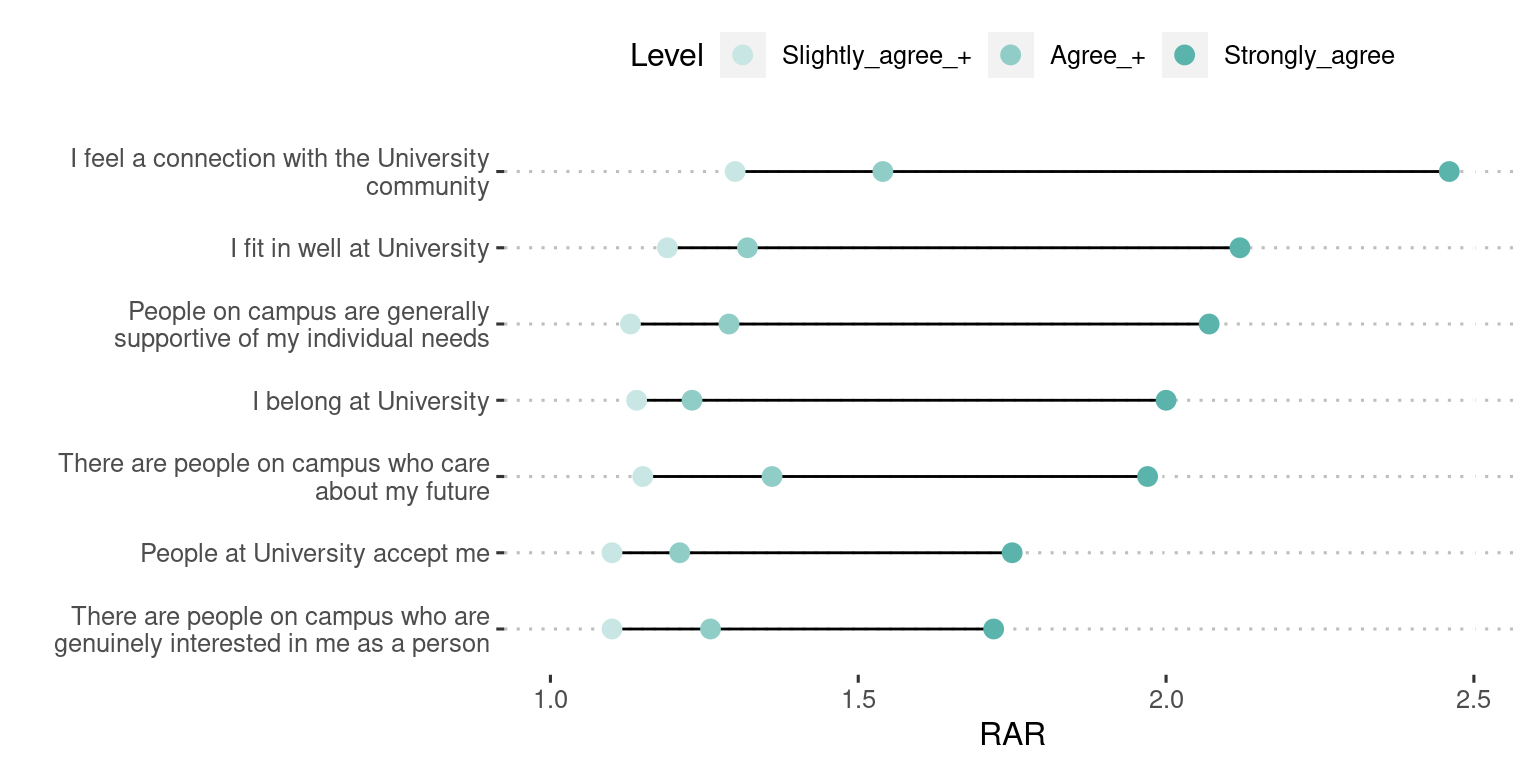 Having a Mentor Improves Feelings of Belonging and Mattering for First Year Unversity Students